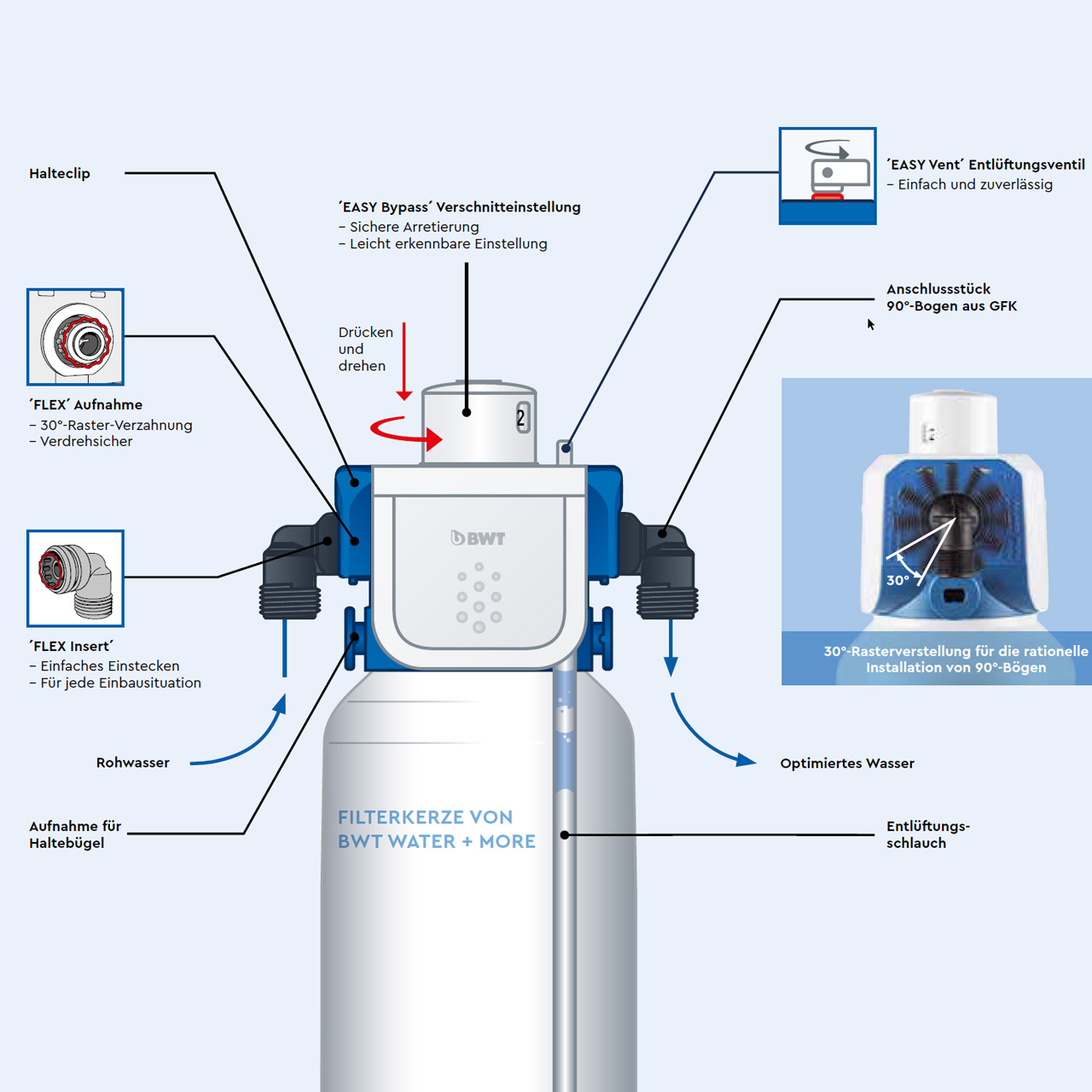 BWT besthead-Konzept - BWT