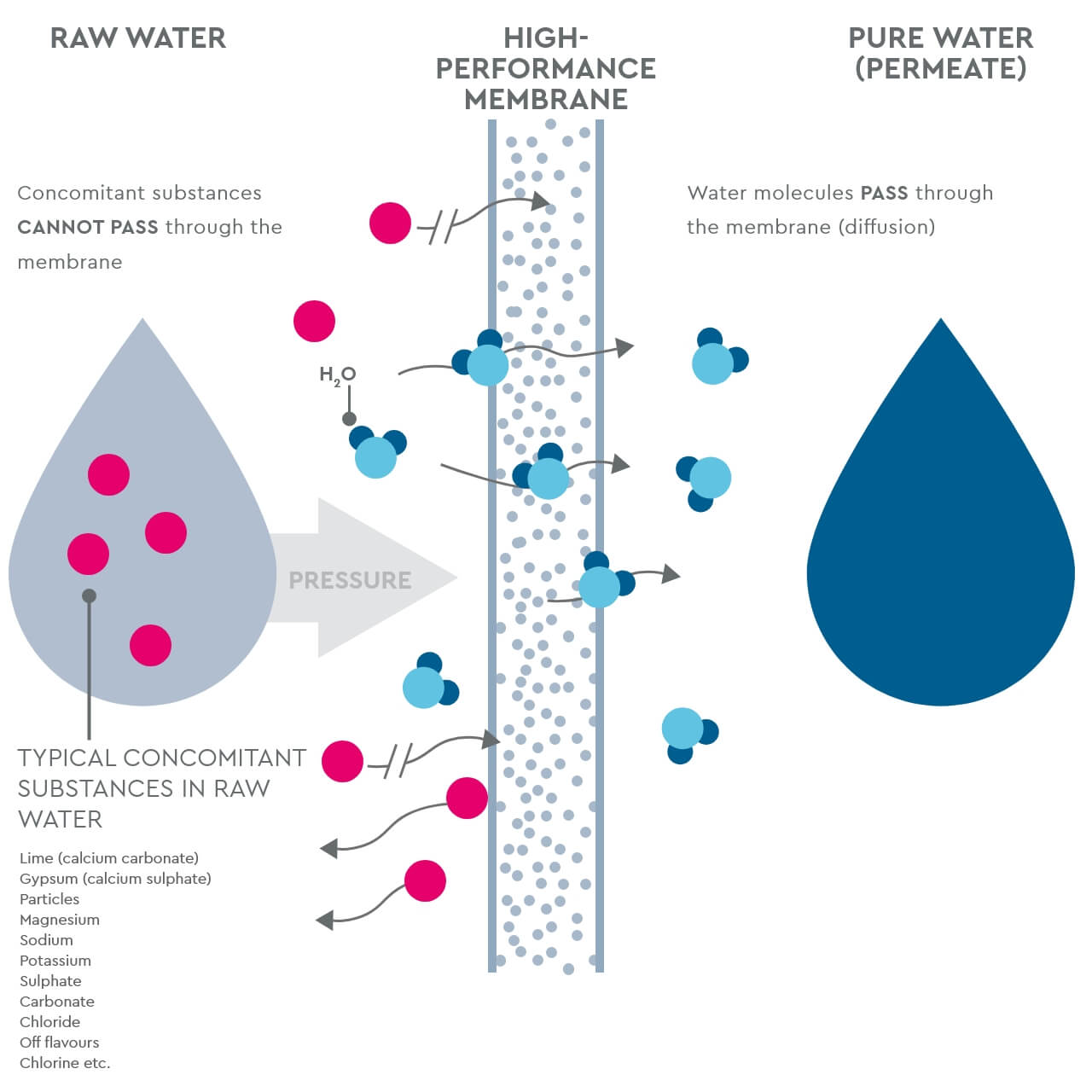 BWT reverse osmosis technology - BWT