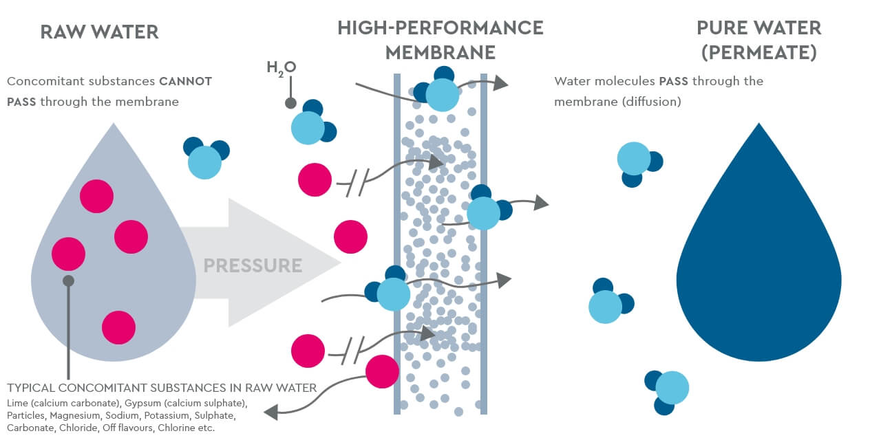 BWT reverse osmosis technology - BWT