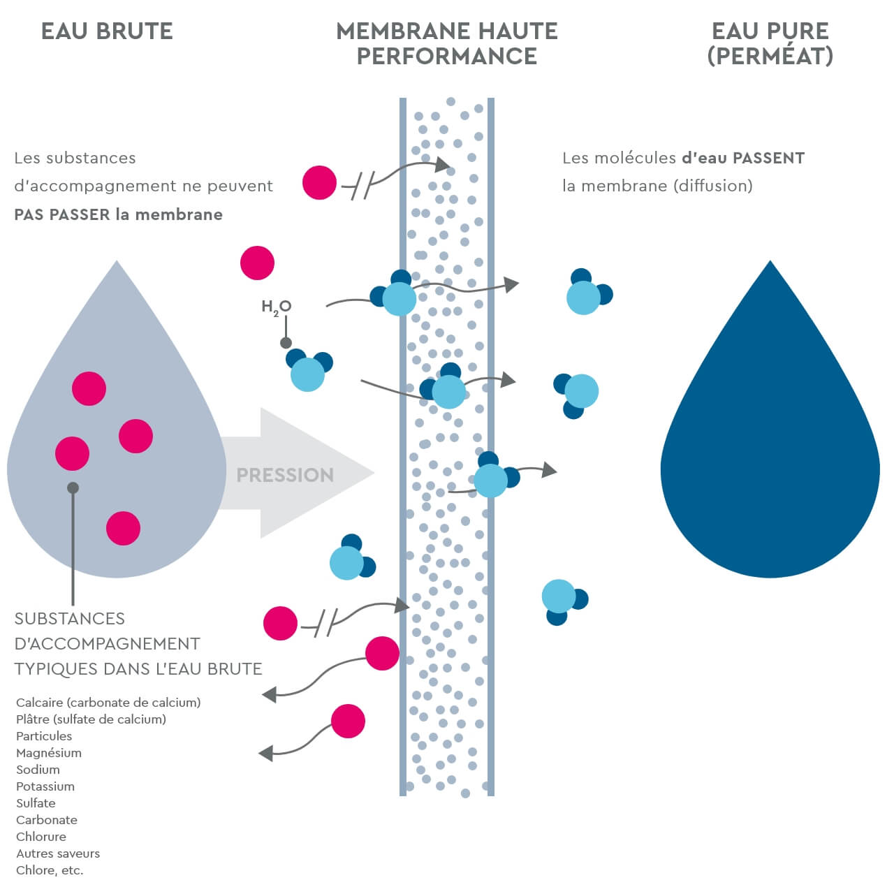 Technologie d'osmose inverse BWT - BWT